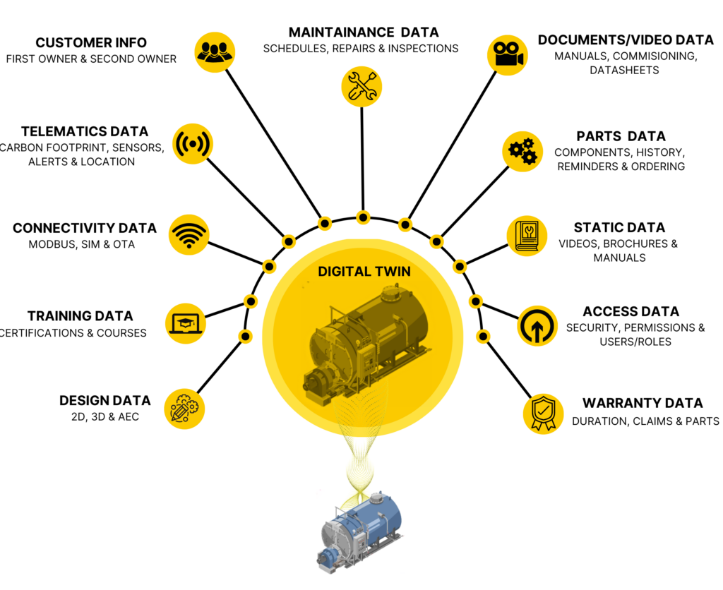 Digital Twin-Based After-Sales Platform for Manufacturers