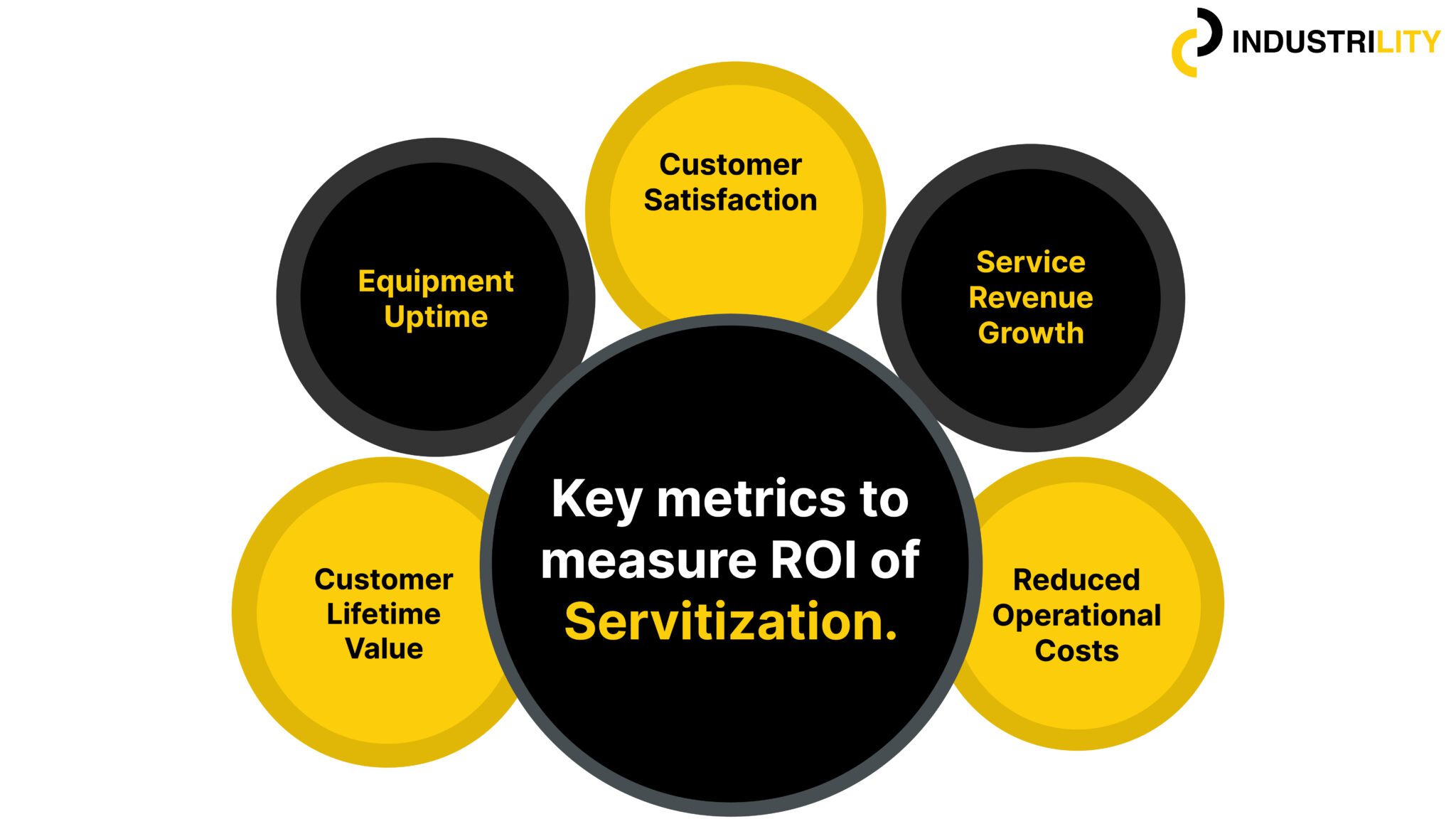 The Pragmatic Manufacturer’s Guide to Servitization: Profits Beyond the Sale - Industrility