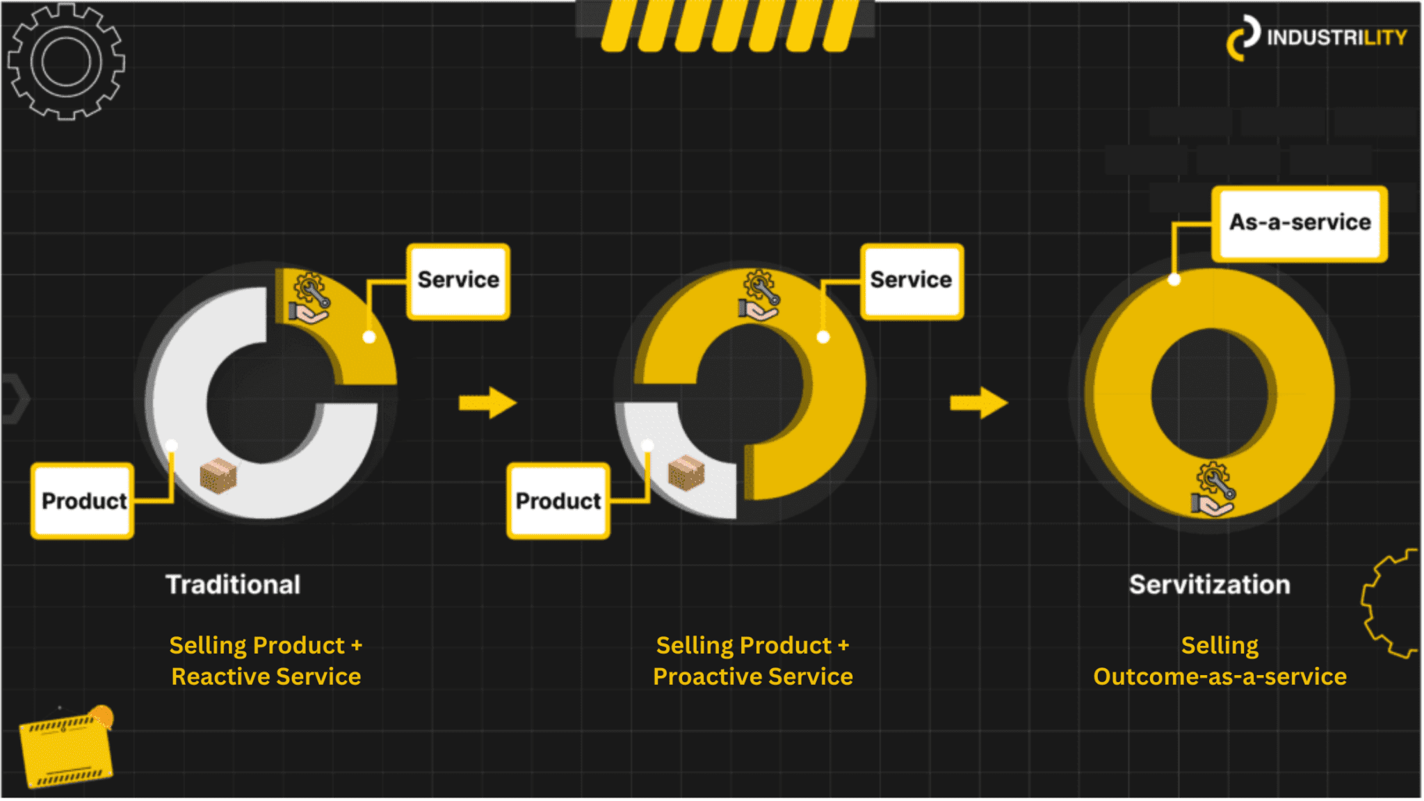 Servitization: The Business Buzzword Explained (and Why You Should Care ...